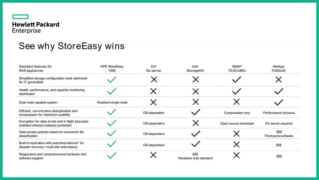 خرید استوریج اچ پی storeeasy 1000 و قیمت انواع ذخیره ساز سری 1000