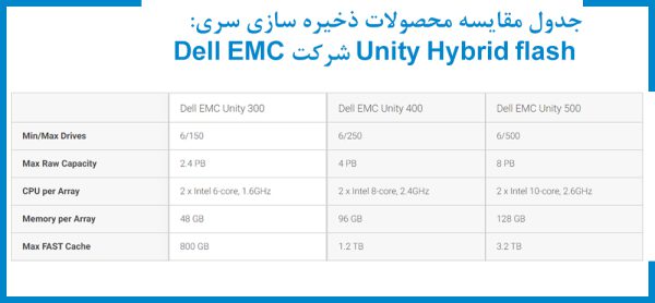 خرید unity 400 + قیمت و مشخصات استوریج dell emc unity 400