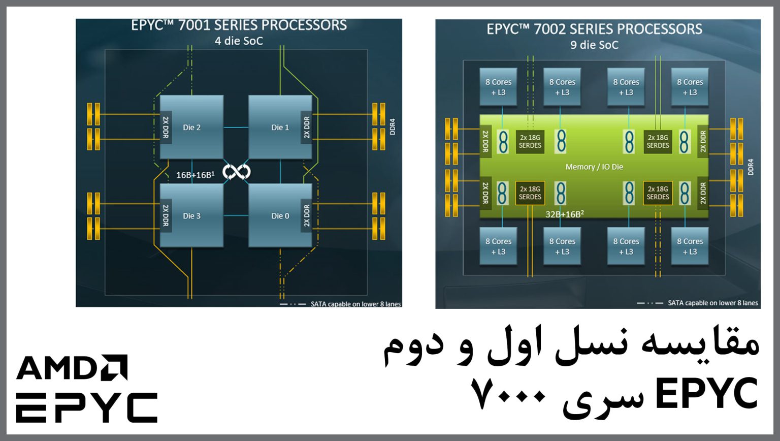 معرفی پردازنده AMD EPYC، سری خانواده پردازنده های AMD EPYC 7000 | نِتسا