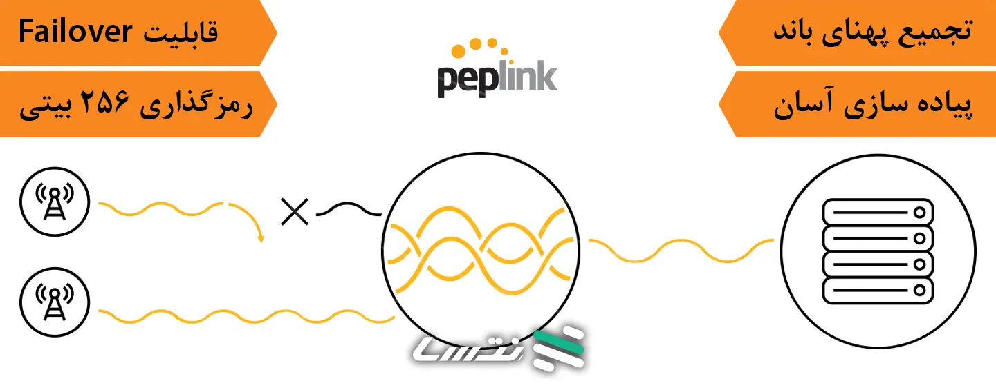 تکنولوژی Hot Failover Peplink چیست و چگونه عمل میکند | نِتسا