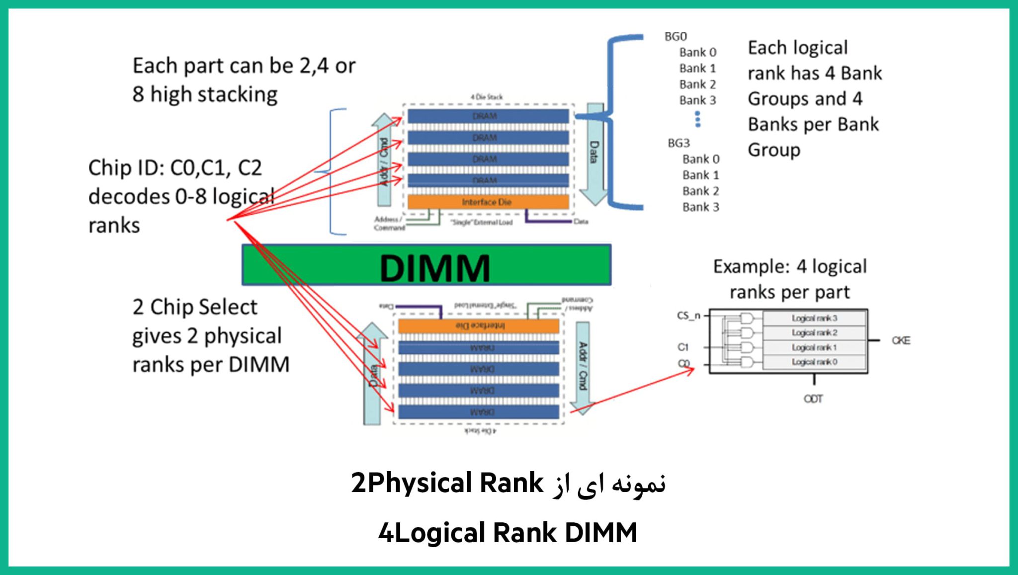 3DS DDR4 DIMM چیست؟ | نِتسا