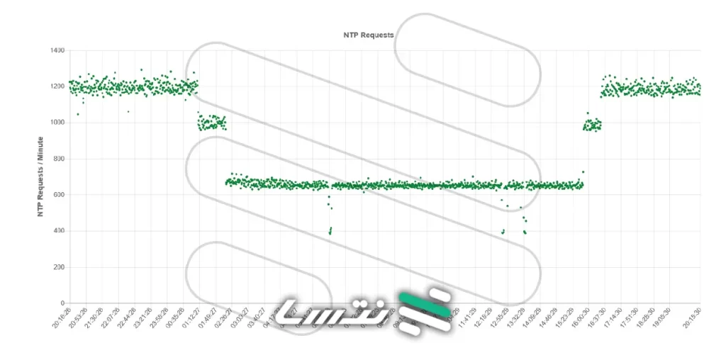 خرید و قیمت تایم سرور مایکروچیپ SyncServer S600/S650